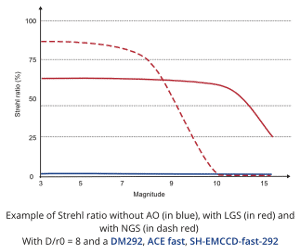 Adaptive Optic System - Tailor-made systems